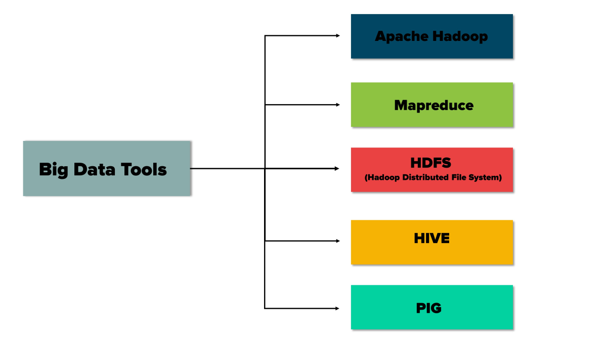 What is Big Data? Characteristics, Tools, Types, Internet of Things (IOT)