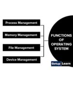 What is operating system? Functions, Types, Types of User Interface