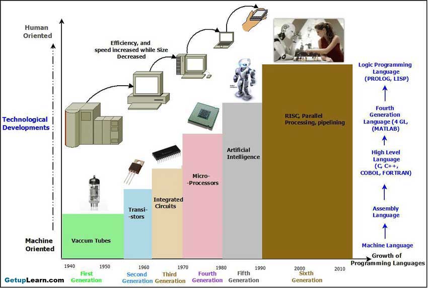 Generations Of Computer First To Fifth Characteristics Features Examples