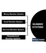 Data Representation in Computer: Number Systems, Characters