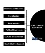 6 Functions of Mass Media: Explain with Examples