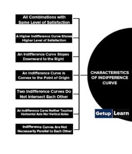 What is Indifference Curve? Approach, Characteristics, Definition