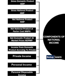 What is National Income? Components, Importance, Methods, Limitation