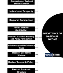 What is National Income? Components, Importance, Methods, Limitation