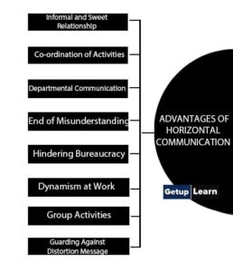 What is Horizontal Communication? Definitions, Methods, and Advantages ...