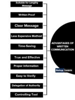 What is Written Communication? Definitions, Principal, Types ...