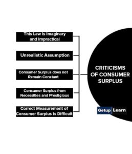 What is Consumer Surplus? Definition, Concept, Assumptions