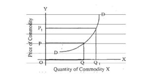 Demand: Definition, Importance, Types, Factors, Law, Demand Schedule