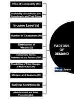 Demand: Definition, Importance, Types, Factors, Law, Demand Schedule