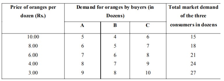 Demand: Definition, Importance, Types, Factors, Law, Demand Schedule