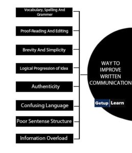 What is Written Communication? Definitions, Principal, Types ...