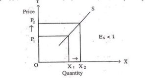 what is supply? Definitions, Determinants, Laws, Elasticity