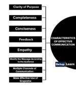What is Effective Communication? 8 Characteristics, Importance ...