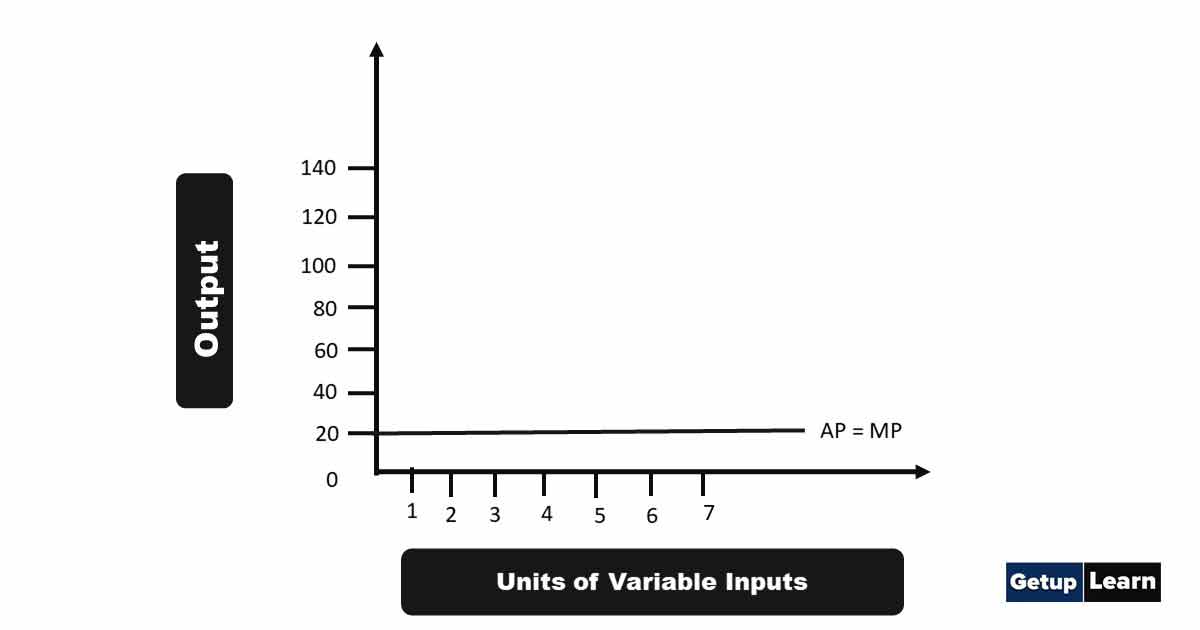 What is Production Function? Types Laws, Importance, Assumptions, Features