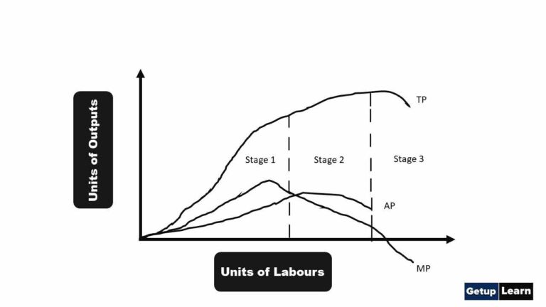 What is Production Function? Types Laws, Importance, Assumptions, Features