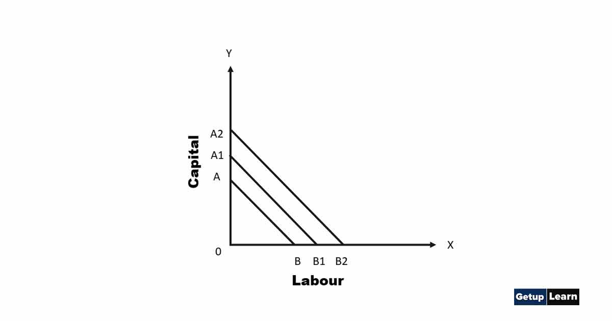 What is ISO Product Curve? Returns to Scale