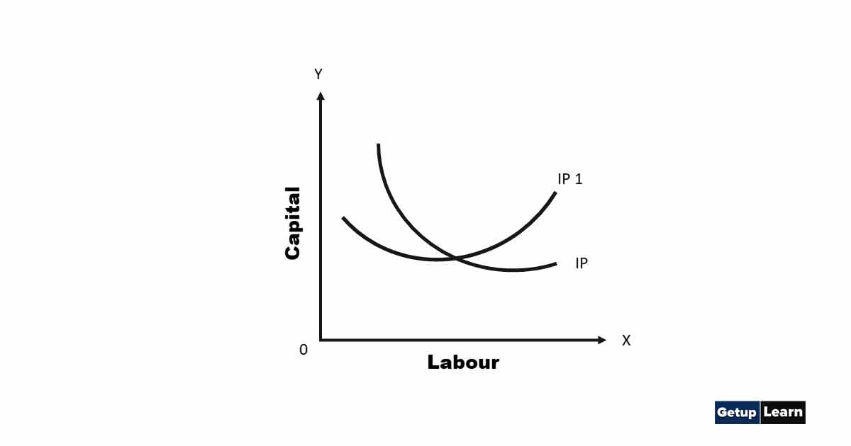 What is ISO Product Curve? Returns to Scale