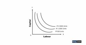 What is ISO Product Curve? Returns to Scale