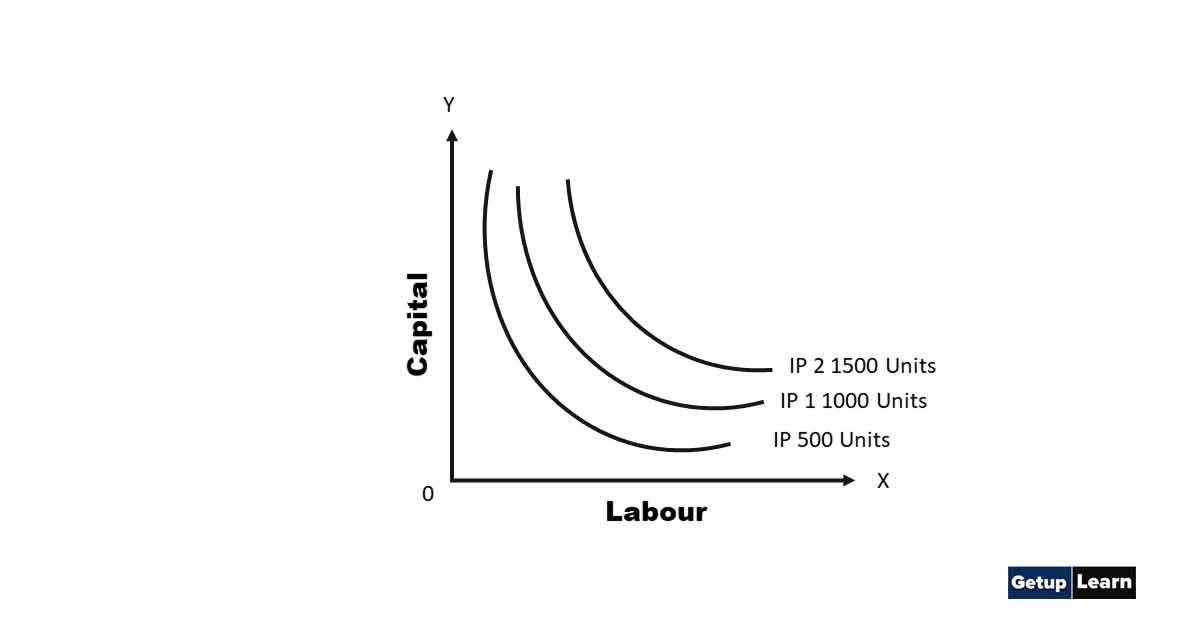 What is ISO Product Curve? Returns to Scale