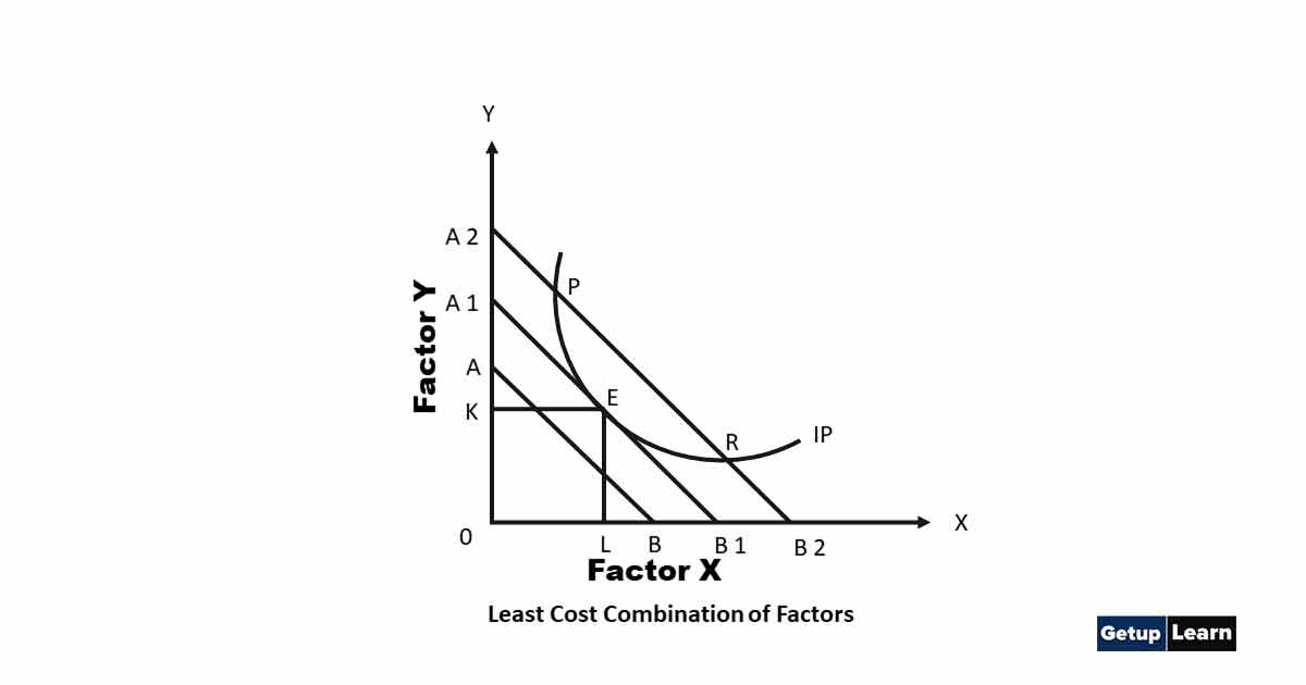 What is ISO Product Curve? Returns to Scale