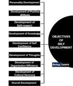 What is Self Development? Objectives and Communication