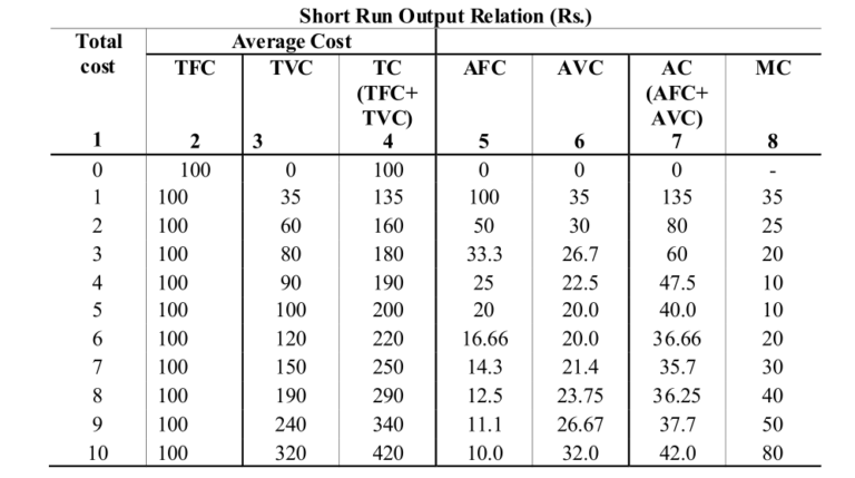 What is Cost Output Relationship in Short Run?