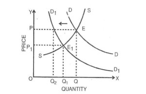 General Theory of Price Determination: Changes in Demand and Supply