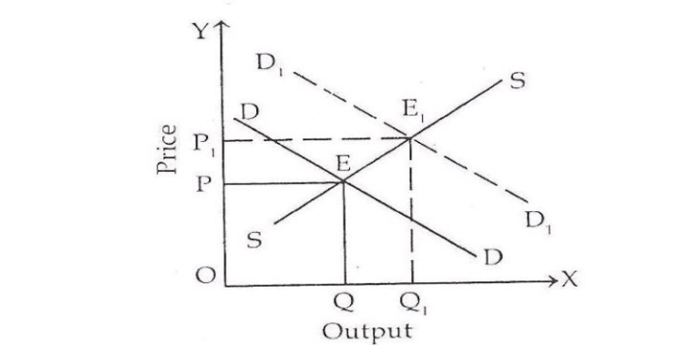 Role of Time Element in Price Determination