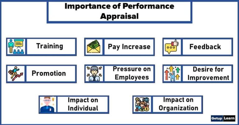 What is Performance Appraisal? Importance, Meaning, Objectives, Need ...