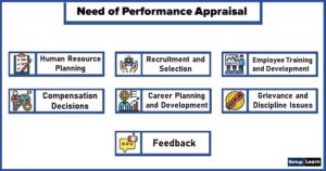 What is Performance Appraisal? Importance, Meaning, Objectives, Need ...