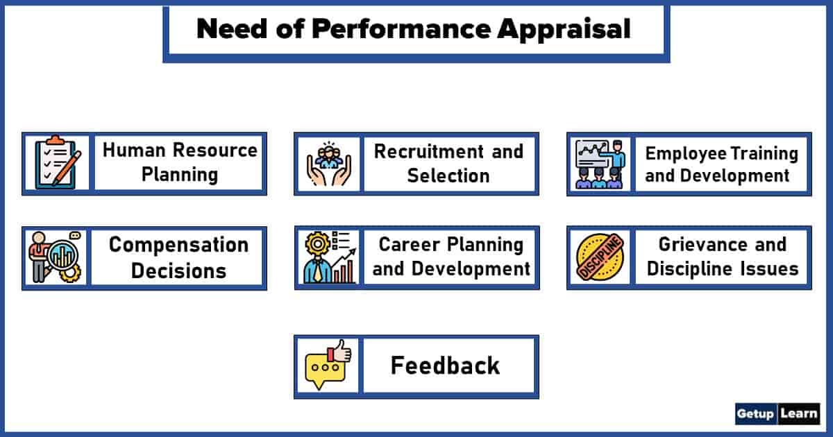 What is Performance Appraisal? Importance, Meaning, Objectives, Need ...