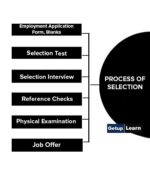 What is Selection? in HRM, Definition, Difference, Process