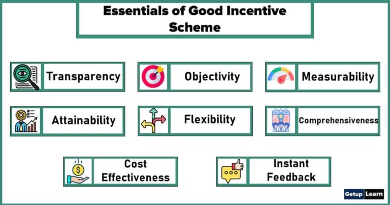What are Wage Incentives? Objectives, Process, Good Incentive Scheme ...