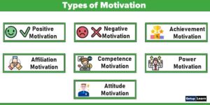 What is Motivation? Definition, Nature, Importance, Characteristics, Types