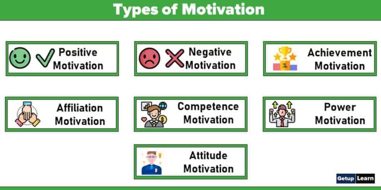 What is Motivation? Definition, Nature, Importance, Characteristics, Types