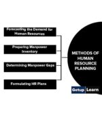 4 Methods of Human Resource Planning | Getuplearn