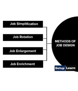 What are the Methods of Job Design?