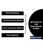 What is Job Evaluation? Meaning, Definition, Process, Methods ...