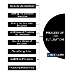 What is Job Evaluation? Meaning, Definition, Process, Methods ...