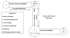 5 Models of Communication