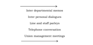 What is Communication Network? Meaning, Types, Flow of Communication