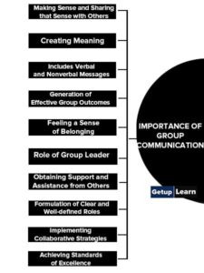 What is Group Communication? Meaning, Importance, Advantages ...