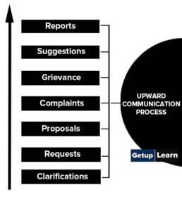 What is Communication Network? Meaning, Types, Flow of Communication