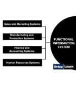 What is Information System? Meaning, Needs, 4 Types, Functional, Dimensions