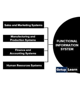 What is Information System? Meaning, Needs, 4 Types, Functional, Dimensions