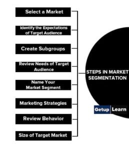 What is Market Segmentation? Meaning, Definitions, Basis, Types, Steps ...