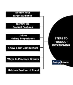 What is Product Positioning? Meaning, Strategies, Brand Repositioning ...
