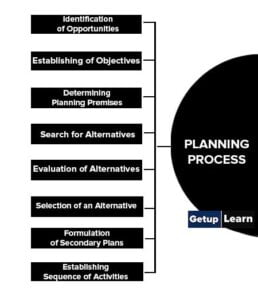 What is Planning Process? All Steps of Process, Types of Plans ...