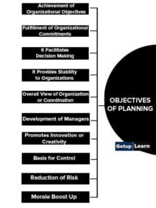What is Planning Process? All Steps of Process, Types of Plans ...