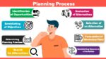 What is Planning Process? All Steps of Process, Types of Plans, Objectives, Needs, Limitations